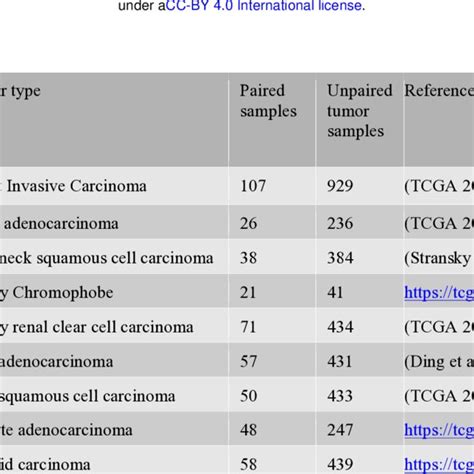 Number Of Analyzed Paired And Unpaired Tumor Samples From Each Cancer Download Scientific