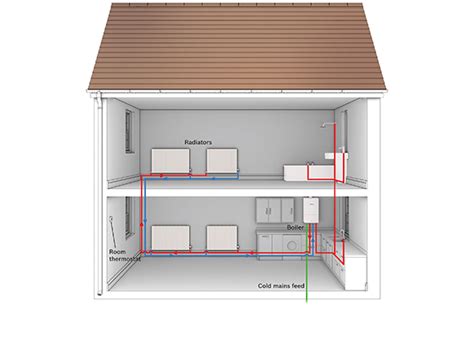 How Much Does Central Heating Cost E ON