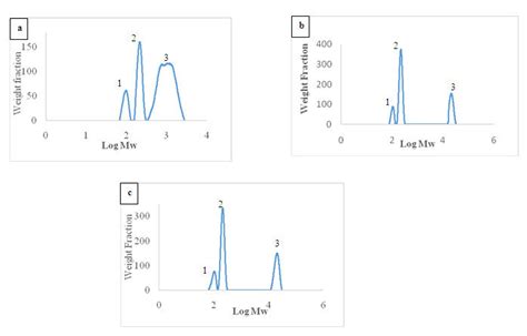 Gpc Graph From Different Purified Pla Product Using Ionic Liquids A