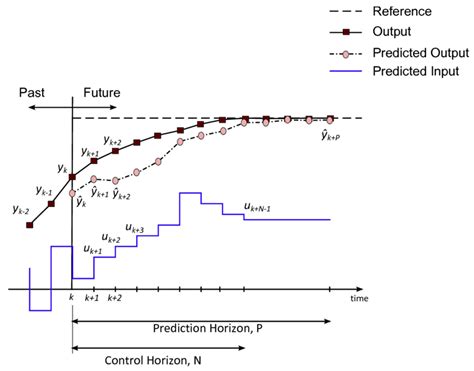 Modeling And Controlling Of Temperature And Humidity In Building Heating Ventilating And Air