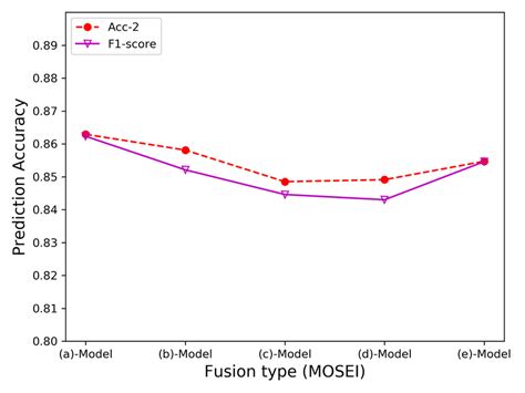 Comparison Of Various Fusion Methods On Mosei Dataset Download