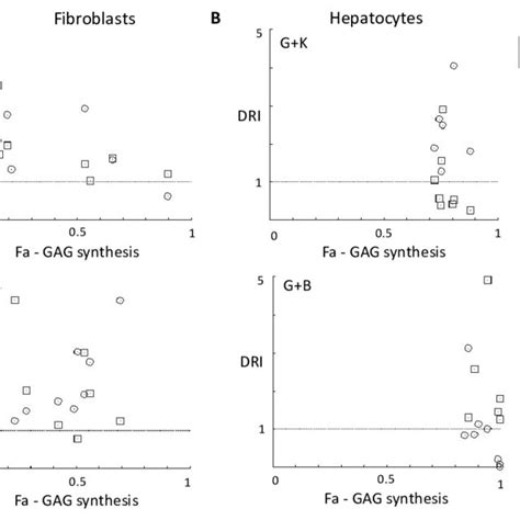 the dose reduction index dri plots dri values are plotted against