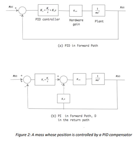 Solved A proportional-integral-derivative (PID) controller | Chegg.com