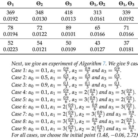 The Convergence Behavior Of Inputting Θ I I 1 2 3 Stop Condition