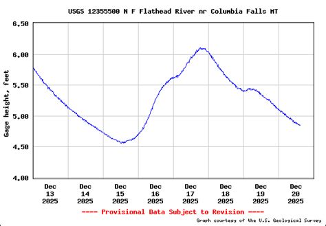 Flathead River Stream Flow Data