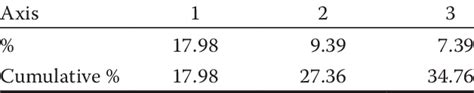 The Percentage Of The Variation Explained By The First Three Axes Download Scientific Diagram