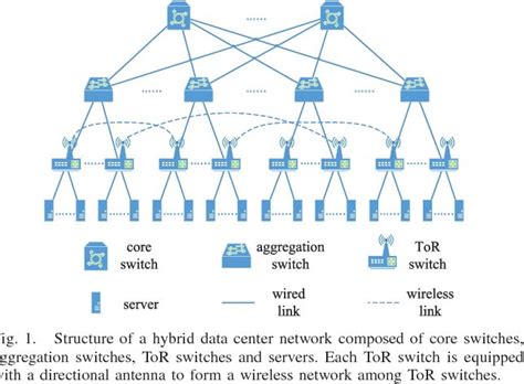 Figure 1 From Placement Of Virtual Network Functions In Hybrid Data