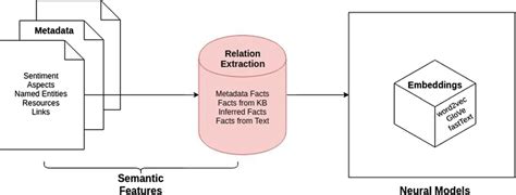 External And Internal Semantic Features For Neural Network Models