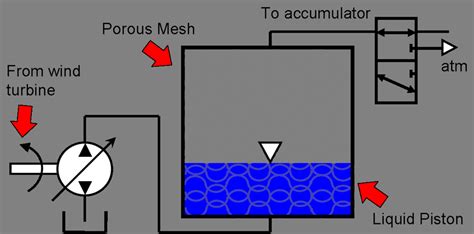 Schematic Of The Compressor With Liquid Piston And Porous Mesh For The