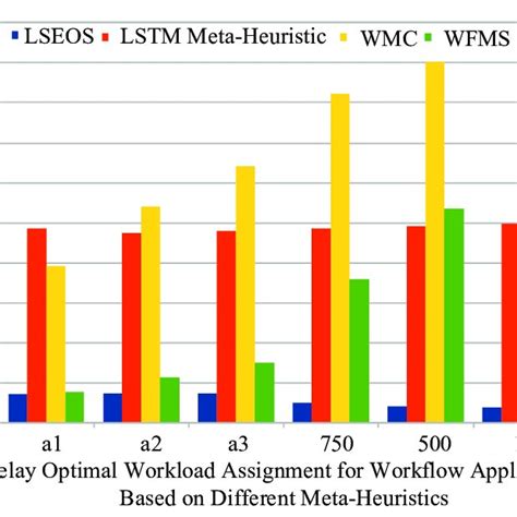Lightweight Workflow Task Assignment Delay Performance Download Scientific Diagram