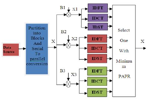 proposed ofdm scheme download scientific diagram