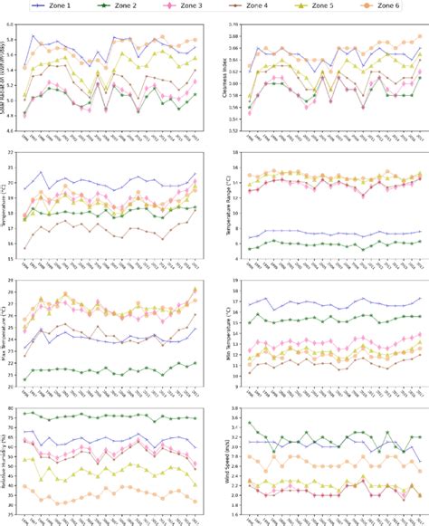 A Long Term Annual Average Variation Of Meteorological Variables For