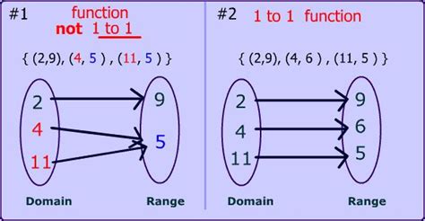 Definition Relation Function 3 Definition Relation Function