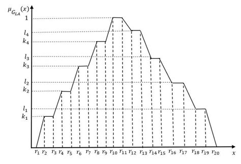 Linear Icosagonal Fuzzy Number With Asymmetry Download Scientific Diagram