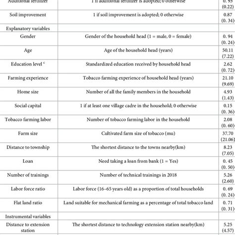 Variable Definition Measurement And Descriptive Statistics Download Scientific Diagram
