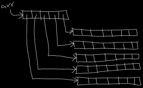 Matriz dinámica en C