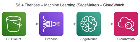 Aws Datasync Vs Aws Database Migration Service Dms By Shukhrat
