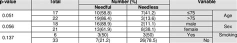 Relationship Between Final Condition Of Scar And Three Variants Of Sex Download Scientific
