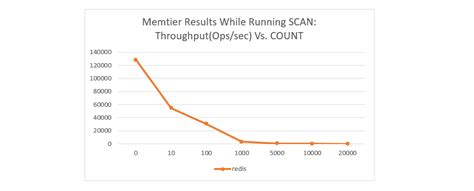 The Effects Of Redis Scan On Performance And How Keydb Improved It