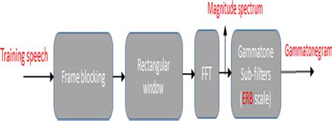 Gammatonegram T F Feature Extraction Download Scientific Diagram