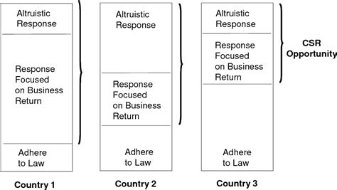 Figure 1 From A Conceptual Framework For Managing Csr Stakeholder Engagement In The
