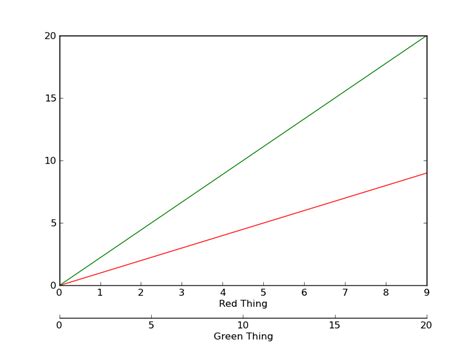 Python Matplotlib Adding Second Axes With Transparent Background Stack Overflow