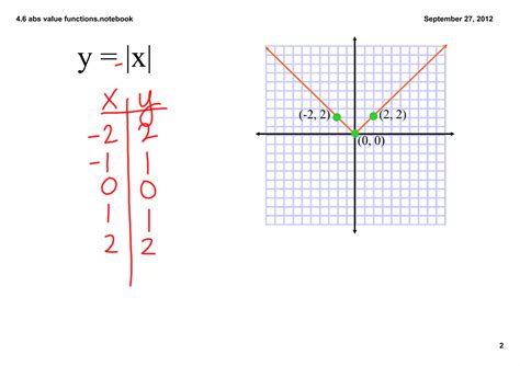 4 6 Graphing Absolute Value Functions Pdf