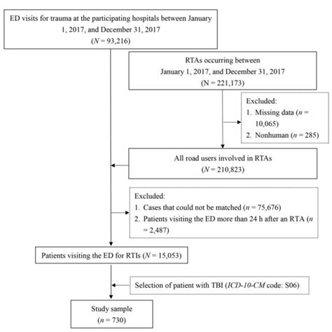 Figure Flowchart Of Sample Selection Ed Emergency Department Download Scientific Diagram