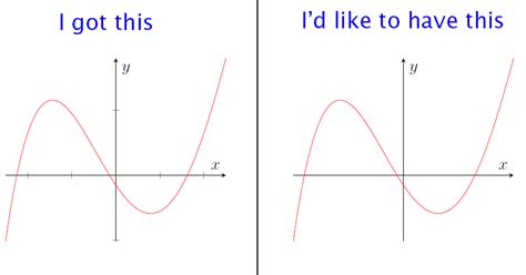 Pgfplots How To Plot With Tikz Without Graduations In The Axis Tex