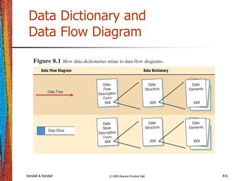 Data Flow Diagram Dictionary Flow Diagram Data Logical Onlin