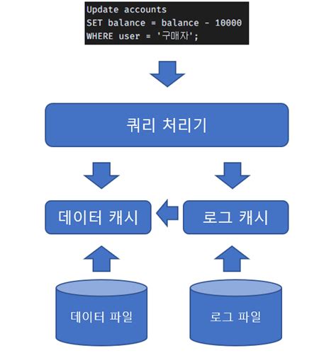 Database Transaction