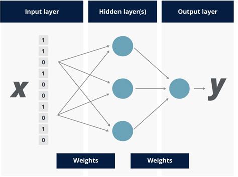 Neural Networks Figure Shows Only One Hidden Layer There Is No Restriction On The Number Of