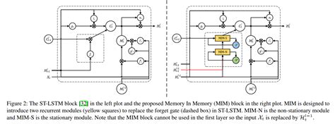 Memory in memory 一种学习高阶非线性时空动态的神经网络 知乎