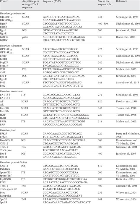 Pcr Assays For The Detection Of Selected Wheat Fungal Pathogens