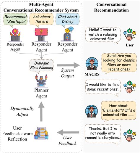 논문 리뷰 A Multi Agent Conversational Recommender System