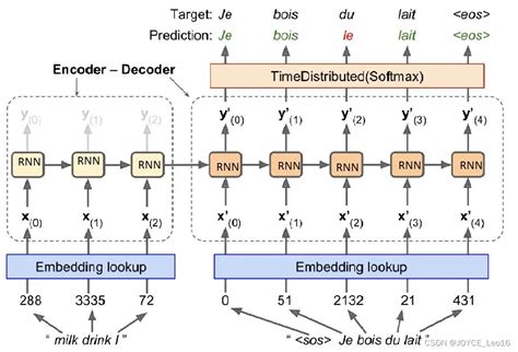 transformer技术溯源：seq2seq架构与attention机制深度解析 hseq2seq csdn博客