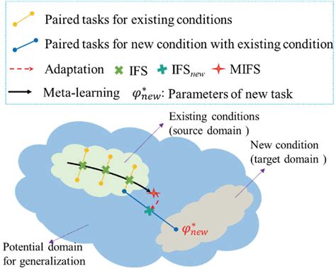 figure 1 from a meta invariant feature space method for accurate tool