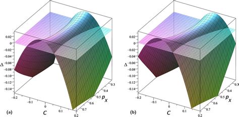 The Relative Difference In Variance Of The Two Estimators For Two
