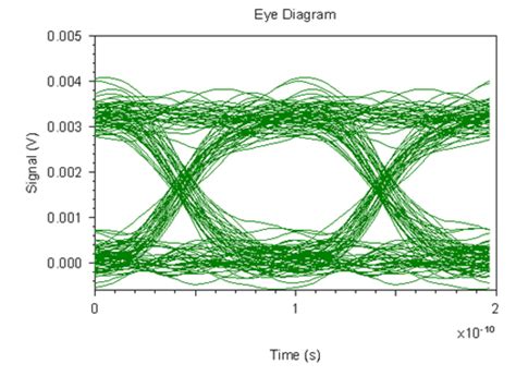Receiver Sensitivity Synopsys