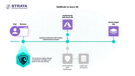 How To Move From Siteminder To Azure Ad Recipes