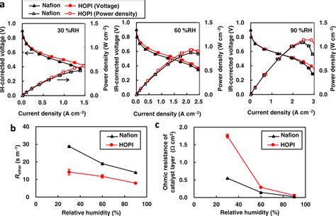 Electrochemical Characterizations Of Meas A Currentvoltage With