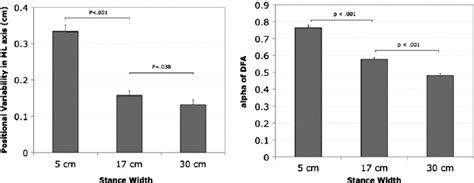 Postural Activity In The Mediolateral Ml Axis As A Function Of Stance Download Scientific
