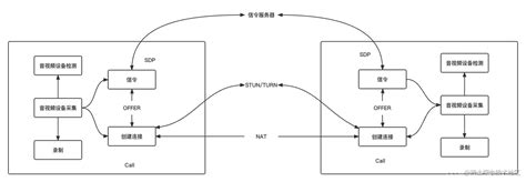 Webrtc简介及实战应用 — 从0到1实现实时音视频聊天等功能webrtc技术详解 Csdn博客 Webrtc简介及实战应用 — 从0到1实现实时音视频聊天等功能webrtc技术详解 Csdn博客