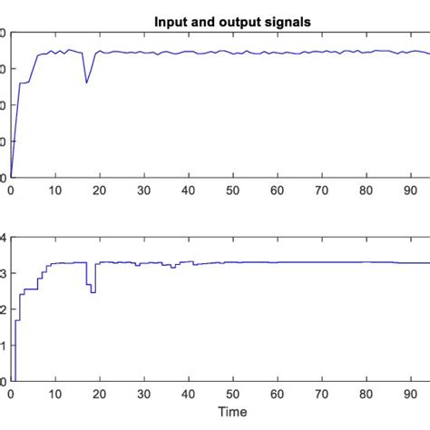 Input And Output Data Signals Fig 5 Shows A Graph Of The Relationship
