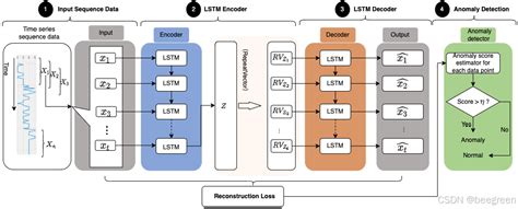 基于lstm Autoencoder的室内空气质量时间序列数据异常检测lstm Autoencoder Based Anomaly Detection For Indoo Csdn博客