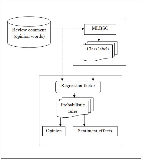 Workflow Of Associative Regression Decision Rule Mining Technique