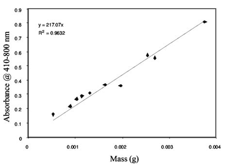 A Typical Calibration Curve Absorbance Difference Between 410 And 800