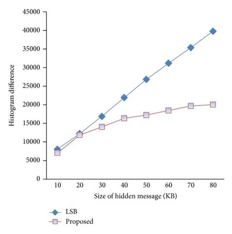 histograms comparison of 3 bit lsb substitution and proposed method