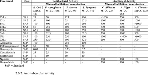 Antimicrobial Activity Of The Synthesized Metal Complexes Download Scientific Diagram