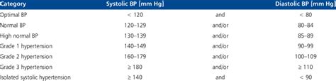 Definitions And Classification Of Office Blood Pressure Bp Levels Download Scientific Diagram